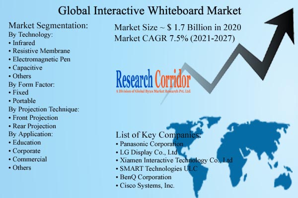 Interactive Whiteboard Market Size, Share & Growth Analysis to 2030