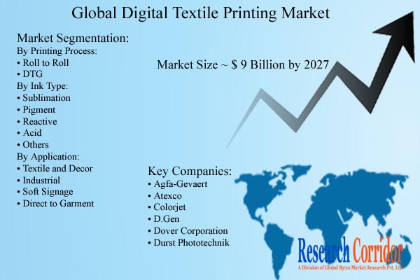 Digital Textile Printing Market Size,Share & Forecast Report to 2030